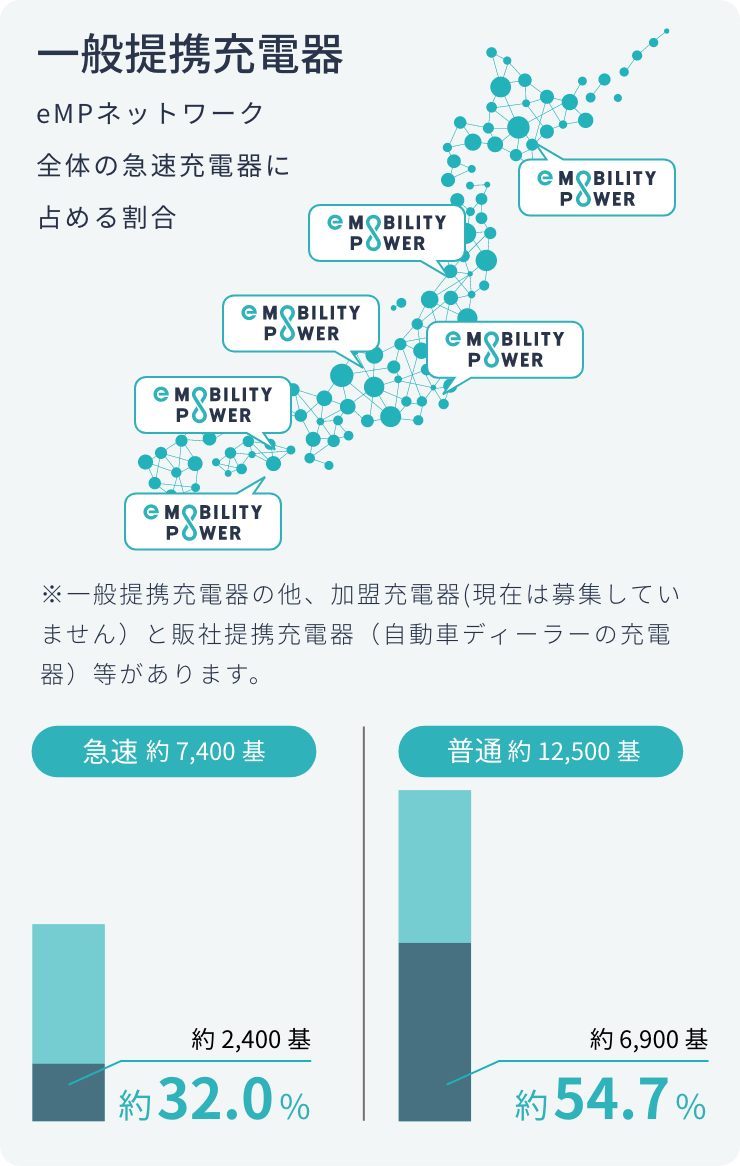 eMPネットワークへの接続（一般提携）をご検討の方 - 株式会社e-Mobility Power